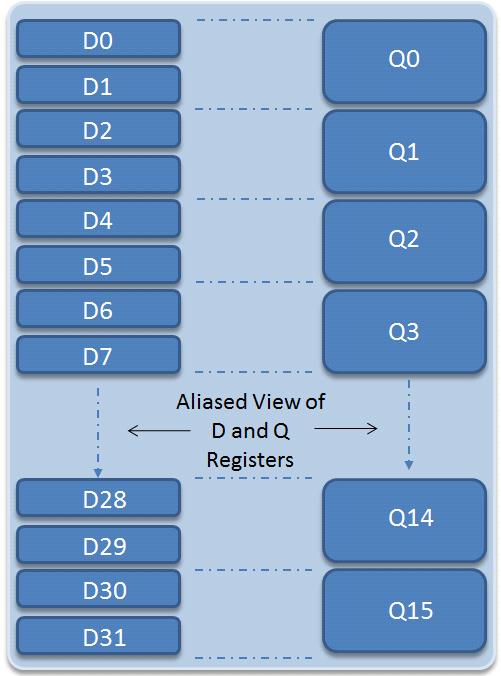 コンパイラのベクトル化機能によるArm Cortex-A NEONユニットのDSP性能向上